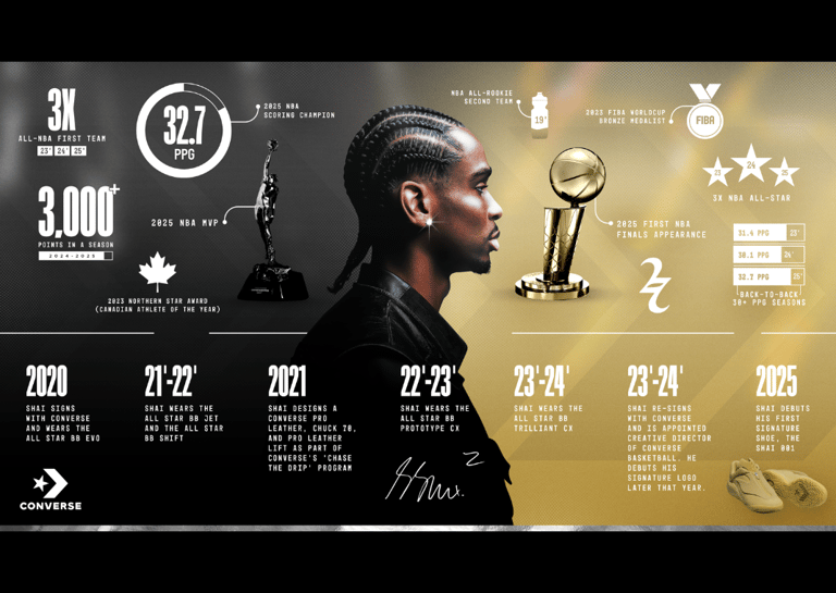 The Converse Shai 001 Trophy Gold Celebrates Shai Gilgeous-Alexander’s ...